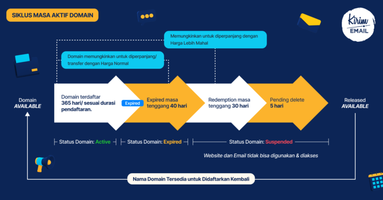 Mengenal Siklus Hidup Domain atau Domain Life Cycle